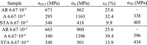 Numerical Values Of Mechanical Properties From Tensile Tests Download Scientific Diagram
