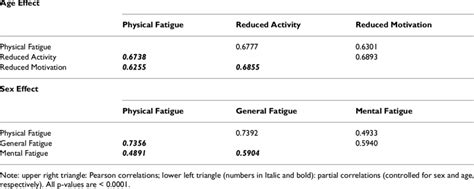 Correlations Among Mfi 20 Subscales And Their Partial Correlations