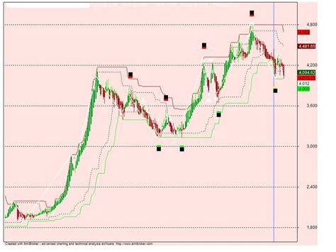 Download Pivot Macd System With Elliot Wave For Amibroker Afl