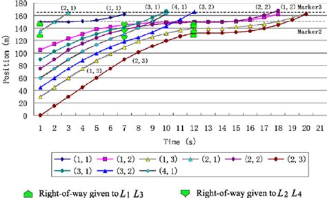 Simulation Of Microscopic Car Following Behavior Download Scientific Diagram