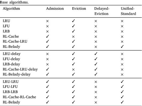 table 3 from a delayed eviction caching replacement strategy with