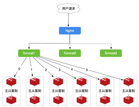 算法：一致性哈希算法hash原理及实践一致性hash技术与实例 Csdn博客