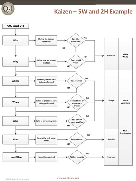 Kaizen Process Flow Chart