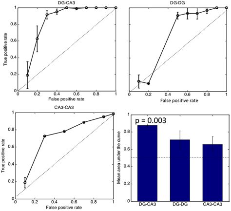Tunnel Count Predicts CA3 Activity By Logistic Regression But Not In