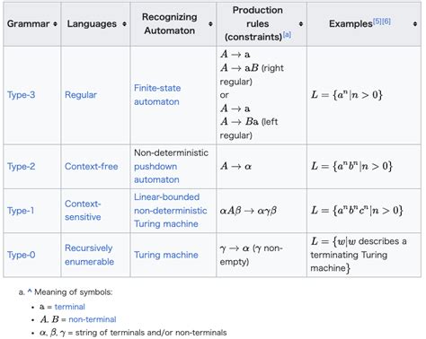 チョムスキー階層Chomsky hierarchy
