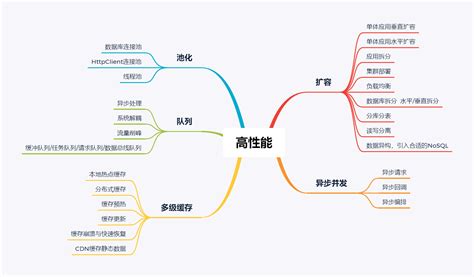 高性能架构设计 Csdn博客