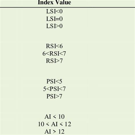 Water Corrosion And Scaling Indices 15 17 Download Scientific Diagram