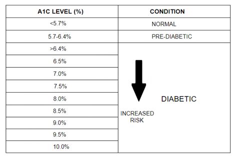 6 Best Tips On How Much Can A1c Drop In 3 Months