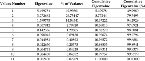 Eigenvalues Of The Principal Components Correlations And Related Download Scientific Diagram