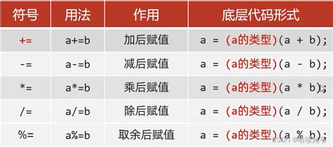 java 赋值运算符 java 赋值运算符隐含的强转 CSDN博客