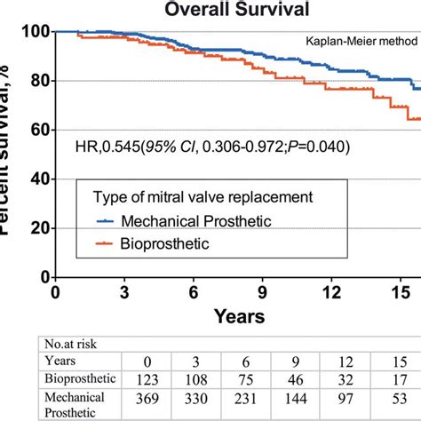 Fifteen‐year Survival After Mitral Valve Replacement For Infective