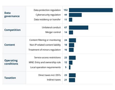 How To Improve Digital Economy Regulation Through Increased
