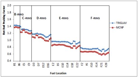 Hot Rod Power Peaking Factor For Core 01 Download High Resolution