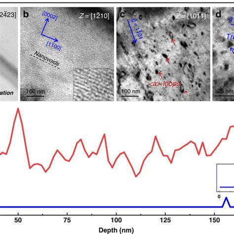 Pdf Two Dimensional Vacancy Platelets As Precursors For Basal Dislocation Loops In Hexagonal