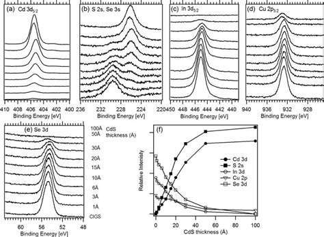 Xps Core Level Spectra Of A Cd 3d5 2 B S 2s C In 3d5 2 D Cu