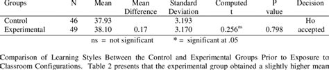 Test Of Difference In The Learning Styles Of The Pupils Prior To Their Download Table