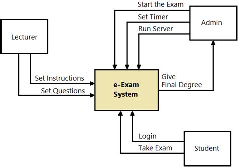 Dfd Of E Exam Platform Download Scientific Diagram