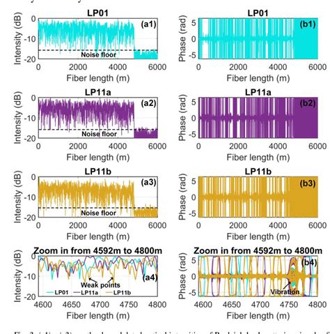 Figure 1 From Interference Fading Suppression In φ Otdr Using Space