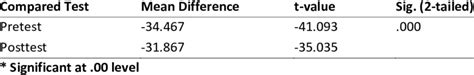 Difference Between The Pretest And Posttest Scores Download