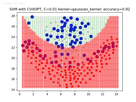 implementing a soft margin kernelized support vector machine binary