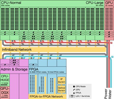Figure 2 From Noctua 2 Supercomputer Paderborn Center For Parallel Computing Pc2 Semantic