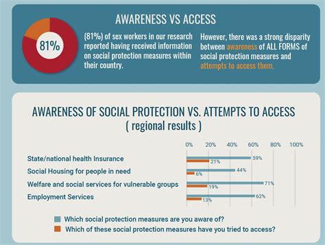 Our New Infographic Illustrates Social Protection Gaps For Sex Workers