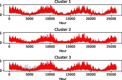 Clustered Datasets For Schools For The Years 2017 2018 And 2019 Using