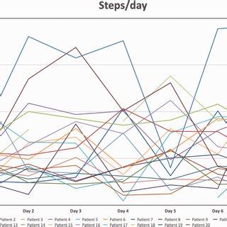 Daily Step Count For Each Patient Download Scientific Diagram