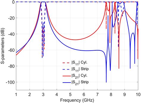 Design Procedure For Interdigital Waveguide Bandpass Filters Based On Flat Metallic Strips