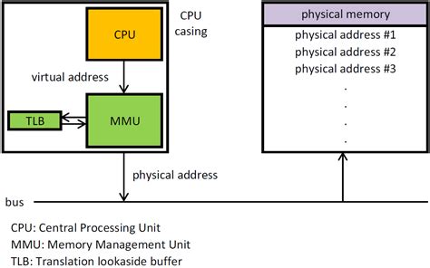 Linux Performance In Cloud How Linux Kernel Manages Application Memory