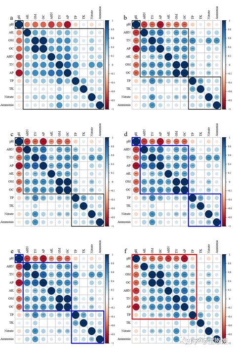 R统计绘图 Corrplot热图绘制细节调整2 更改变量可视化顺序、非相关性热图绘制、添加矩形框等 知乎