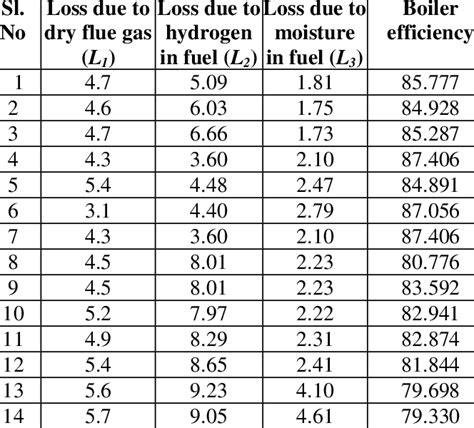 Major Boiler Losses And Boiler Efficiency Download Scientific Diagram