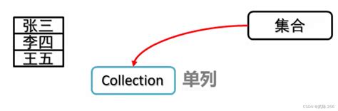 Collection 集合 c collection怎么获取size CSDN博客
