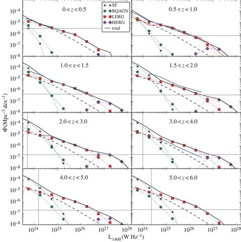 The 14 Ghz Radio Luminosity Function In Different Redshift Ranges As Download Scientific