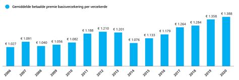 Cijfers Zorgverzekering In Nederland Zorgwijzer