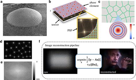 Figure 1 From Diffractive Lensless Imaging With Optimized Voronoi