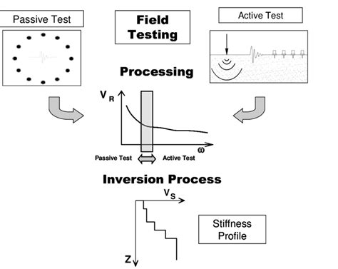 Combined Use Of Active Source And Passive Source Surface Wave Methods