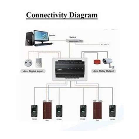 Model Name Number Inbio 460 Essl Inbio160 Door Access Control System At Rs 16050 In Gurugram