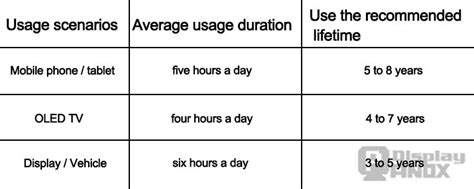 Oled Screen Lifespan Revealed How Many Years Will It Last Usage Tips
