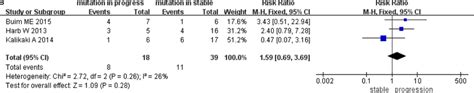 B Data Analysis Of Tumor Status In Ctcs With Kras Mutation Download Scientific Diagram