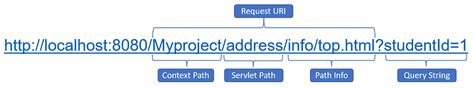 Java Ervletrrequest Ervletrequest Interface Extends By