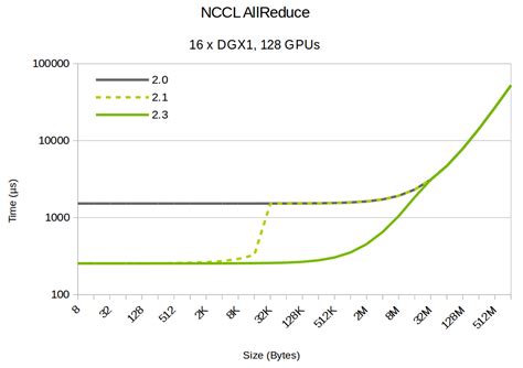 Scaling Deep Learning Training With Nccl Nvidia Technical Blog