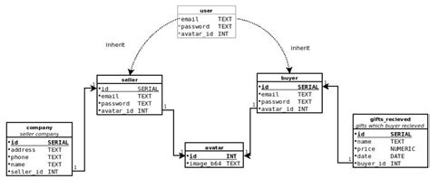 Postgresql Role Based Db Design Role As User Attribute Or Role Specific Tables Stack Overflow