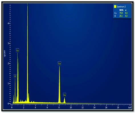 Edx Spectrum Of The Synthesized Cuo Nps Download Scientific Diagram