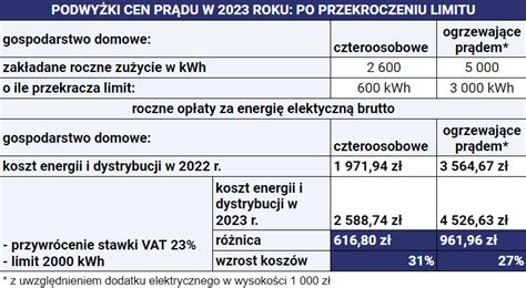 Limit zużycia prądu sprawdź co oznacza zamrożenie cen energii