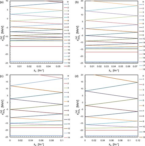 Figure 9 From Self Consistent Band Calculation Of The Slab Phase In The Neutron Star Crust