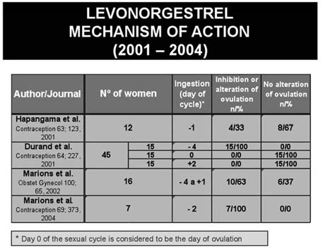 The Morning After Pill Mechanism Is Only Anticonceptive