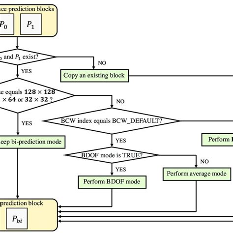 The Flowchart Of The Bi Prediction In The Motion Compensation Process