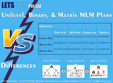 Unilevel Binary And Matrix Mlm Plans — Understanding The Differences In Multi Level Marketing