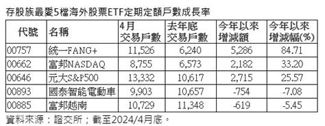 存股族最愛5檔海外etf出列 00757定期定額戶數增加居冠 Ettoday財經雲 Ettoday新聞雲